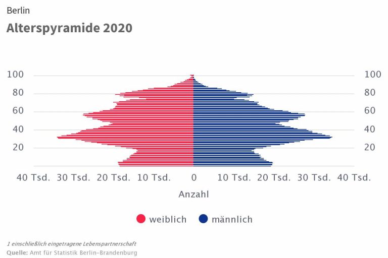 Bevölkerungsentwicklung in Berlin - Brandenburg - Blog@inBerlin